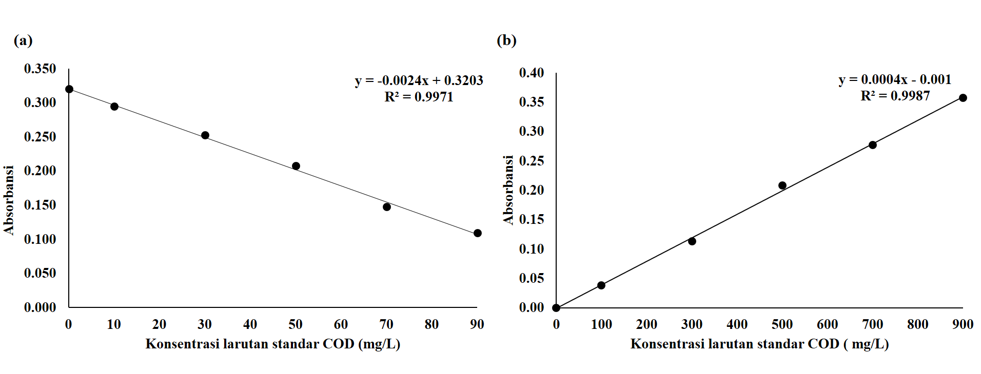 Verifikasi Metode Uji COD Secara Spektrofotometri UV-Vis Untuk Low ...